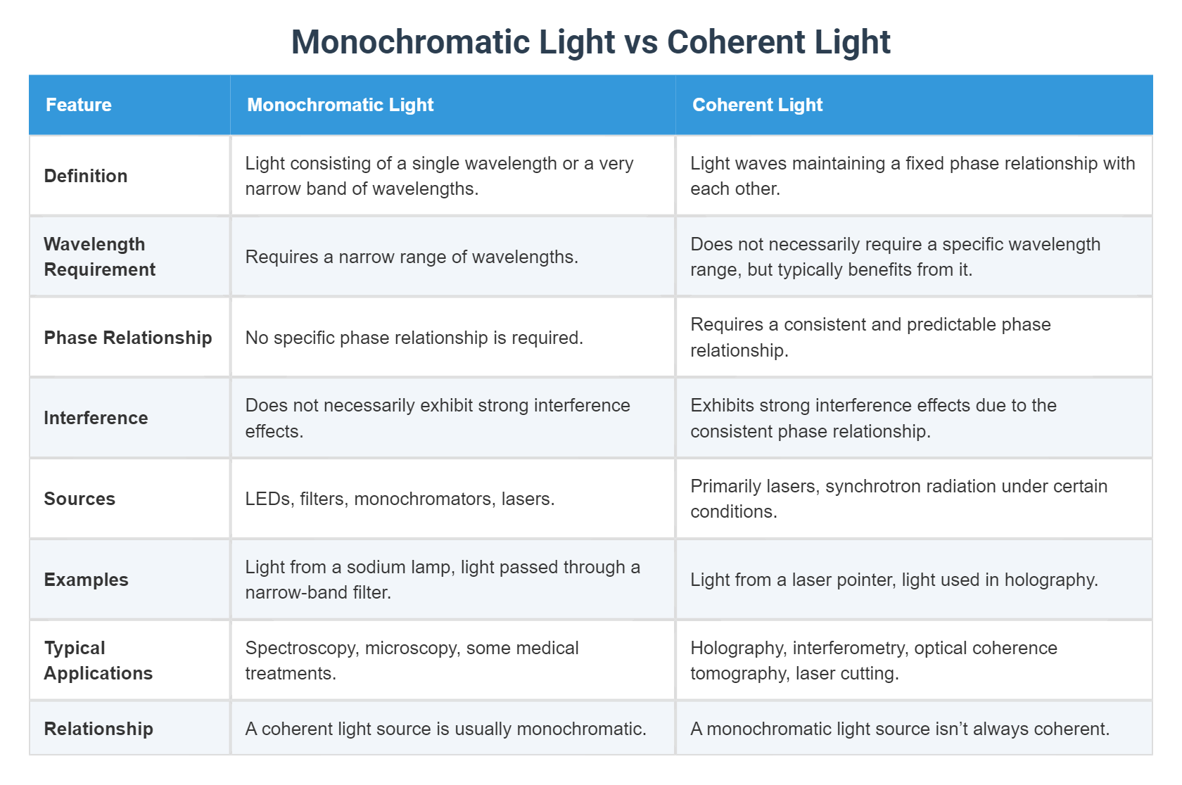 Monochromatic Light vs Coherent Light