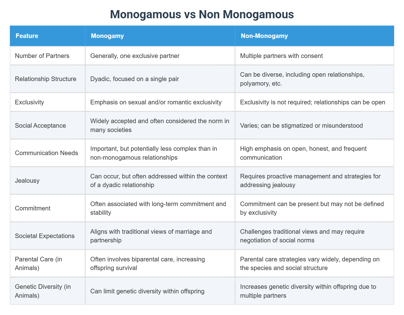 Monogamous vs Non Monogamous