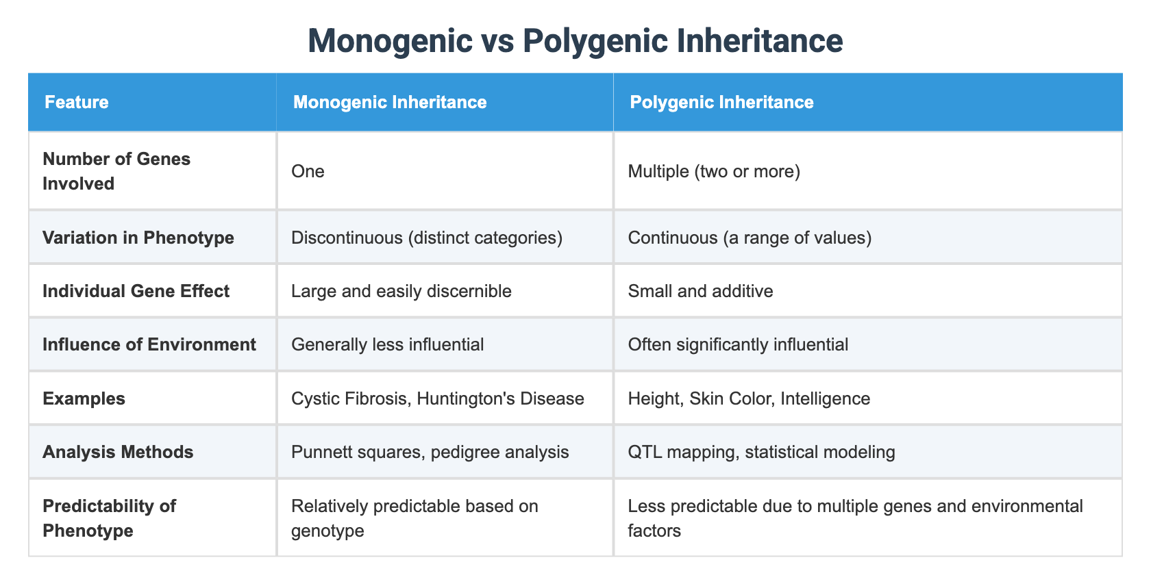 Monogenic vs Polygenic Inheritance
