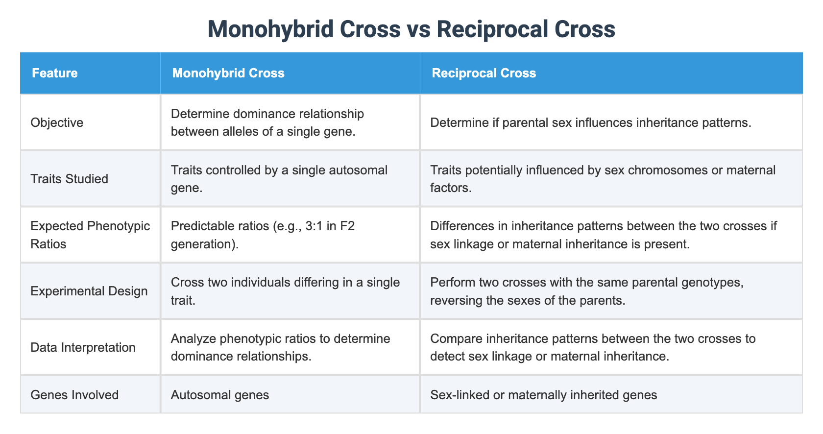 Monohybrid Cross vs Reciprocal Cross