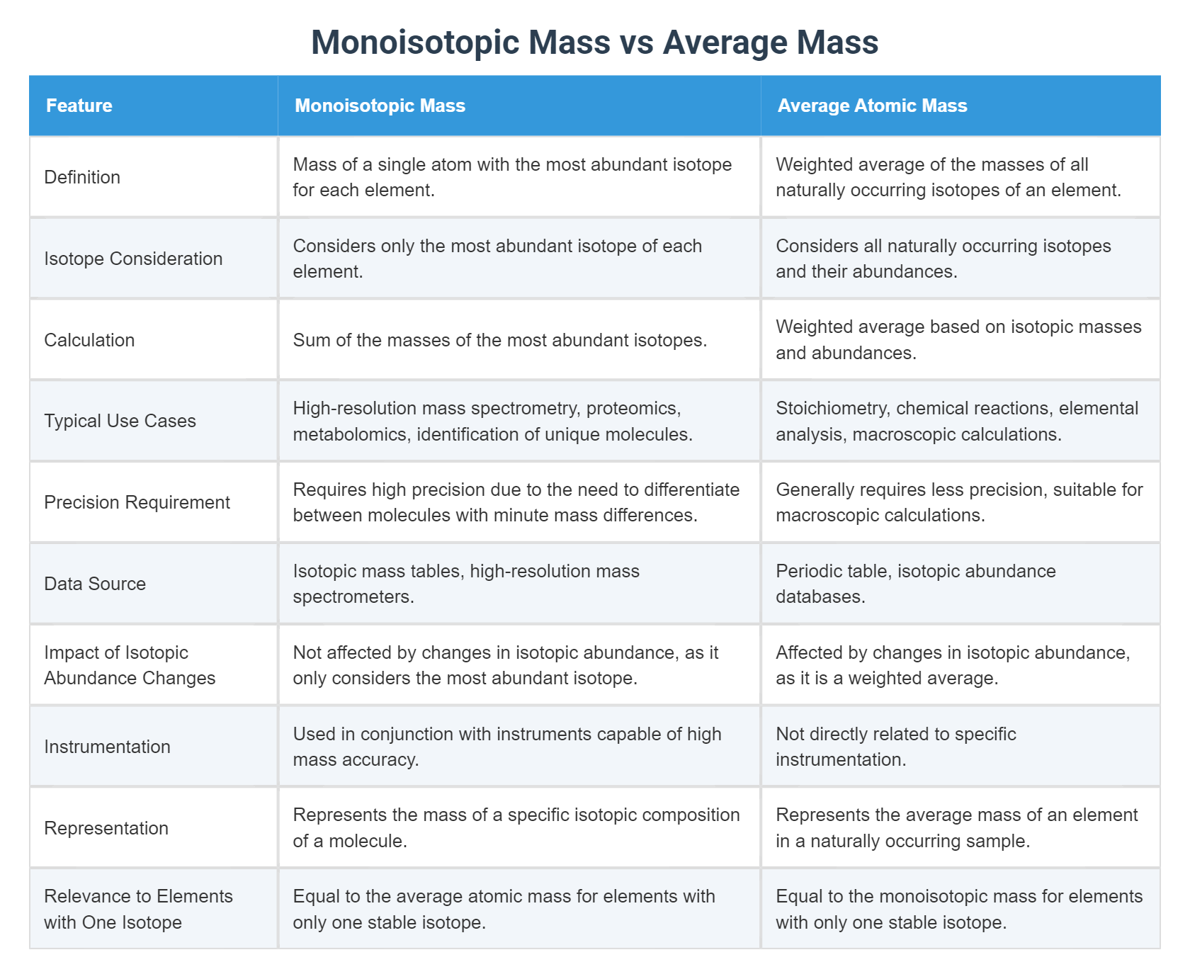 Monoisotopic Mass vs Average Mass
