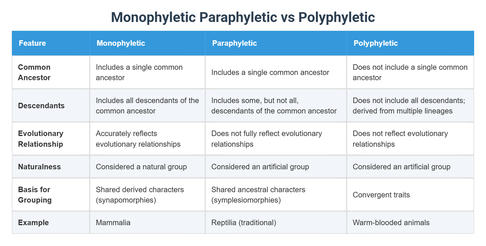 Monophyletic Paraphyletic vs Polyphyletic