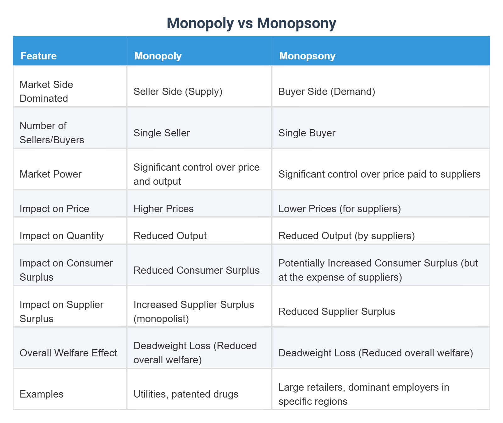 Monopoly vs Monopsony