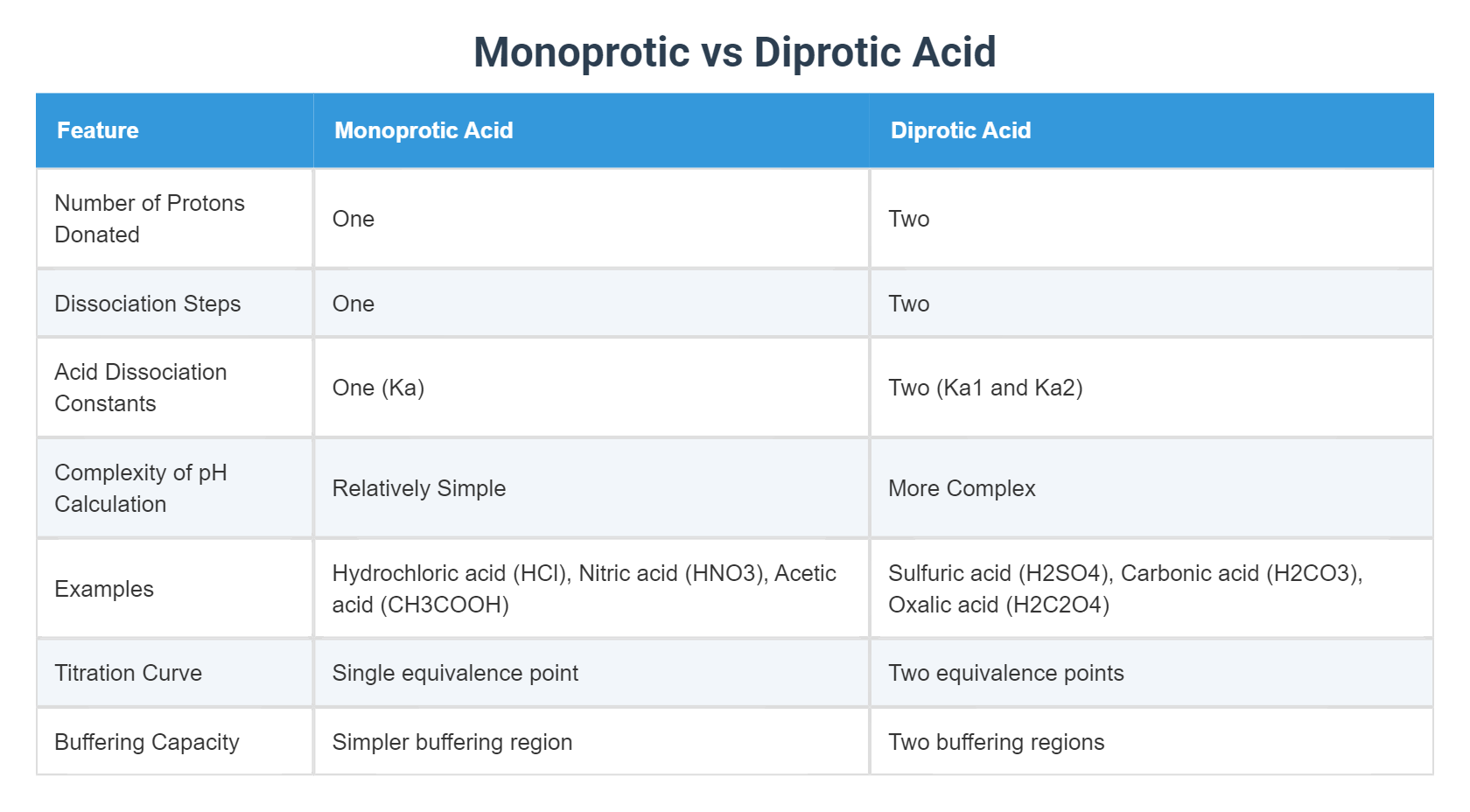 Monoprotic vs Diprotic Acid