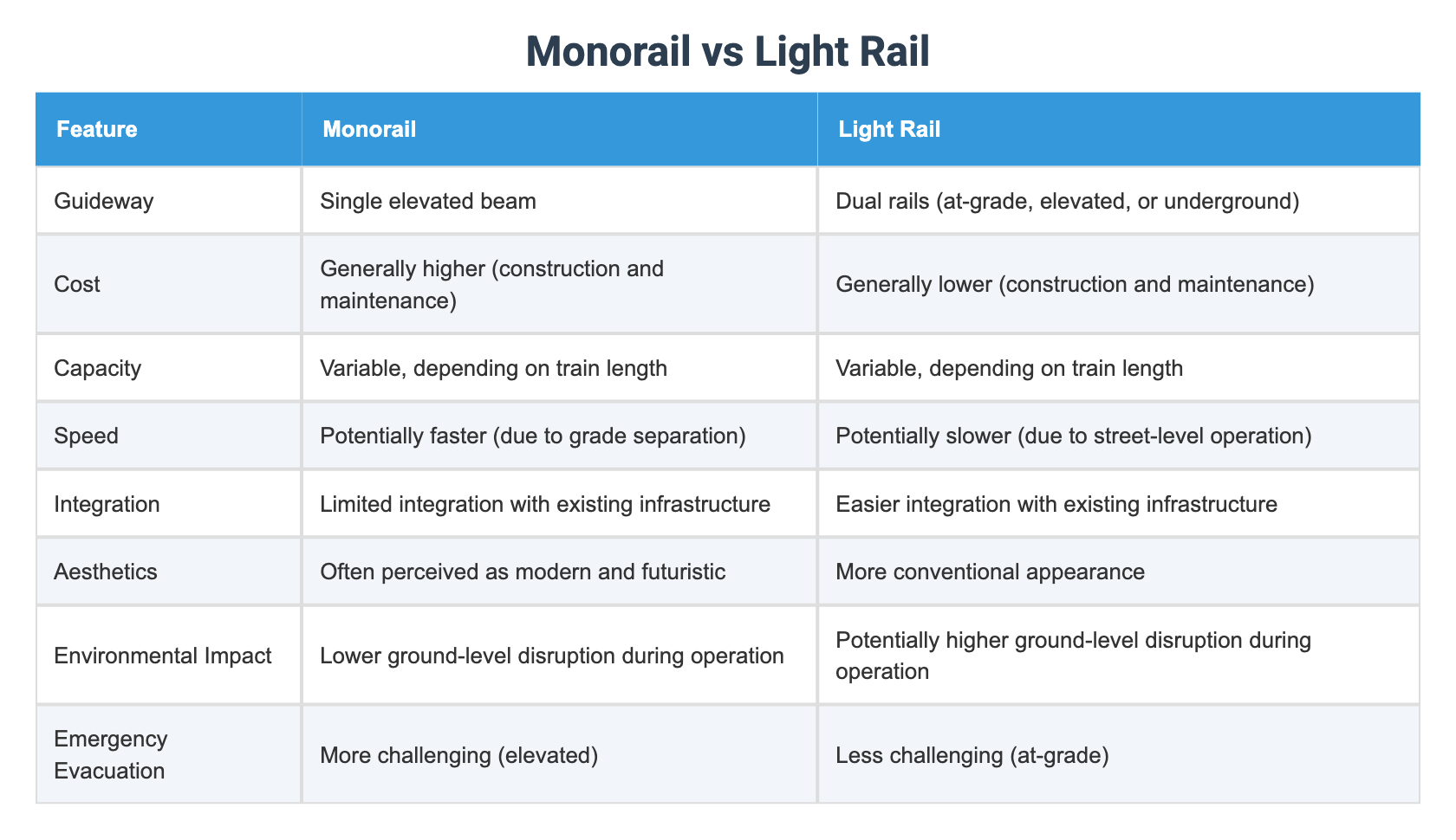 Monorail vs Light Rail
