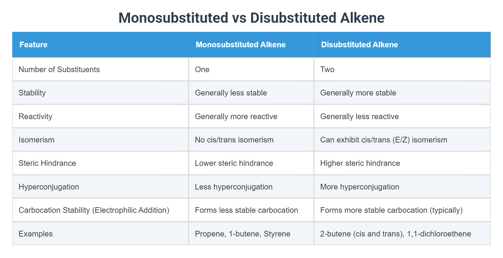 Monosubstituted vs Disubstituted Alkene