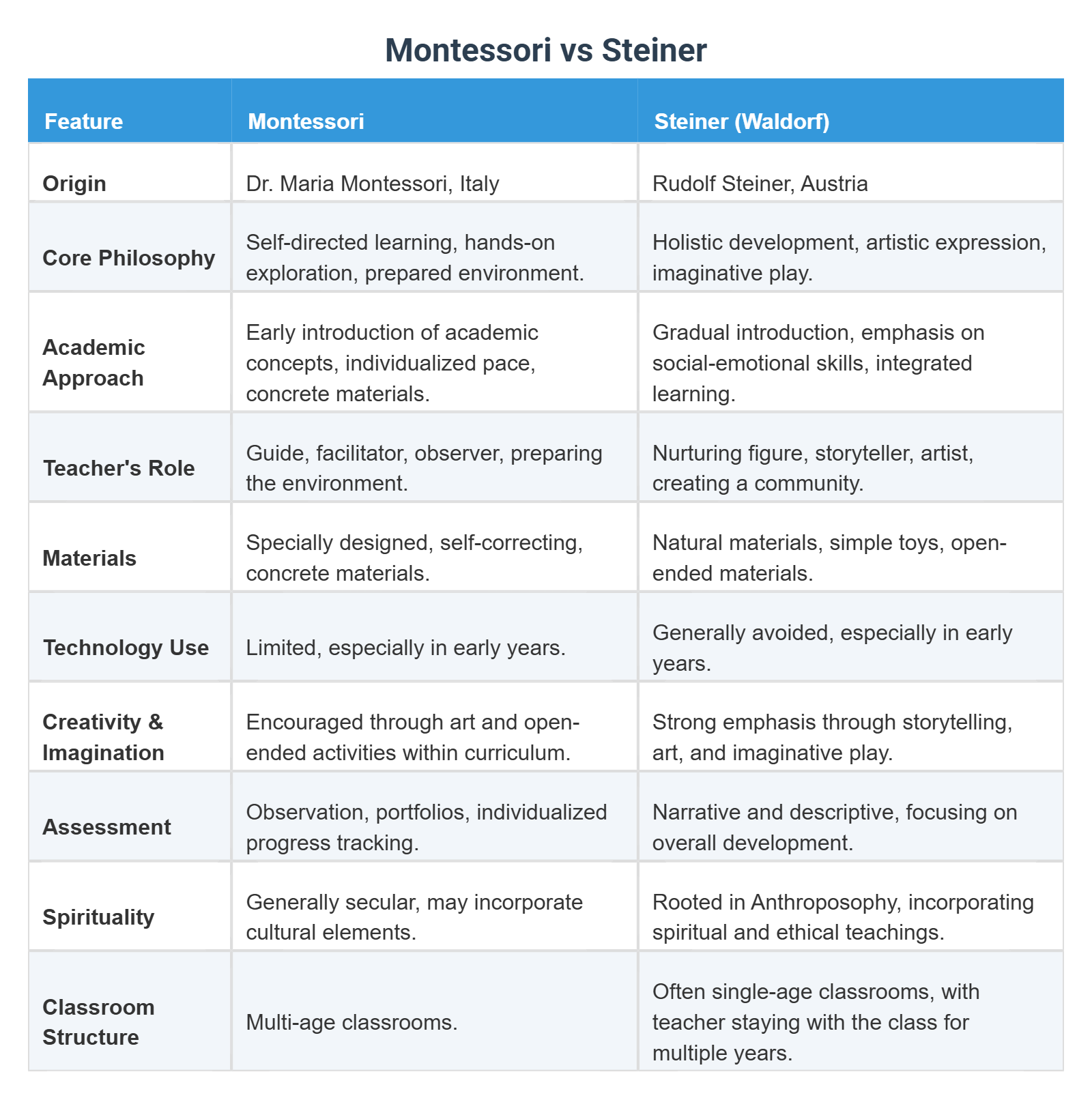 Montessori vs Steiner