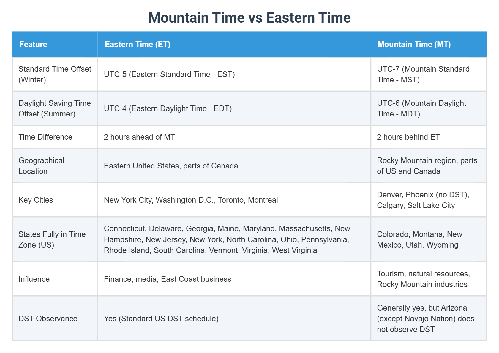 Mountain Time vs Eastern Time