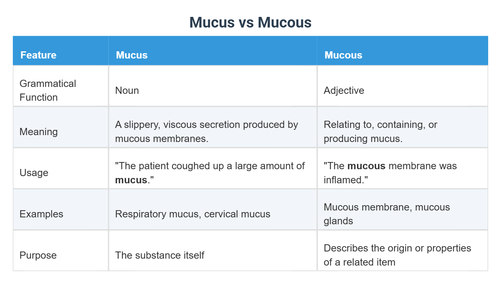 Mucus vs Mucous