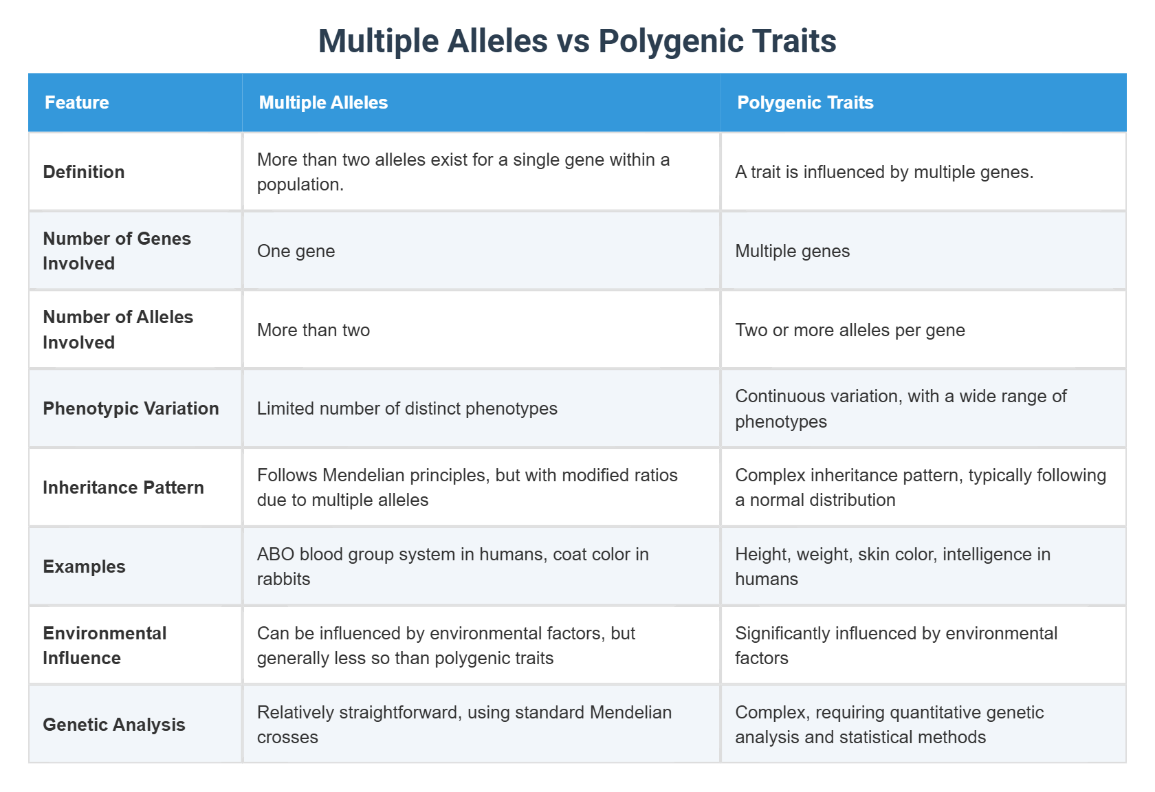 Multiple Alleles vs Polygenic Traits