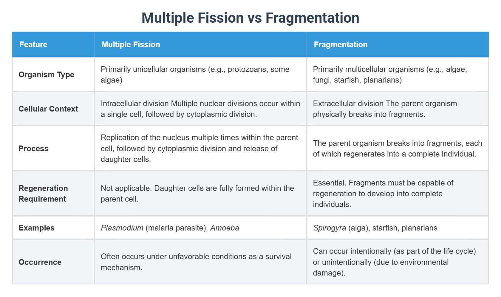 Multiple Fission vs Fragmentation