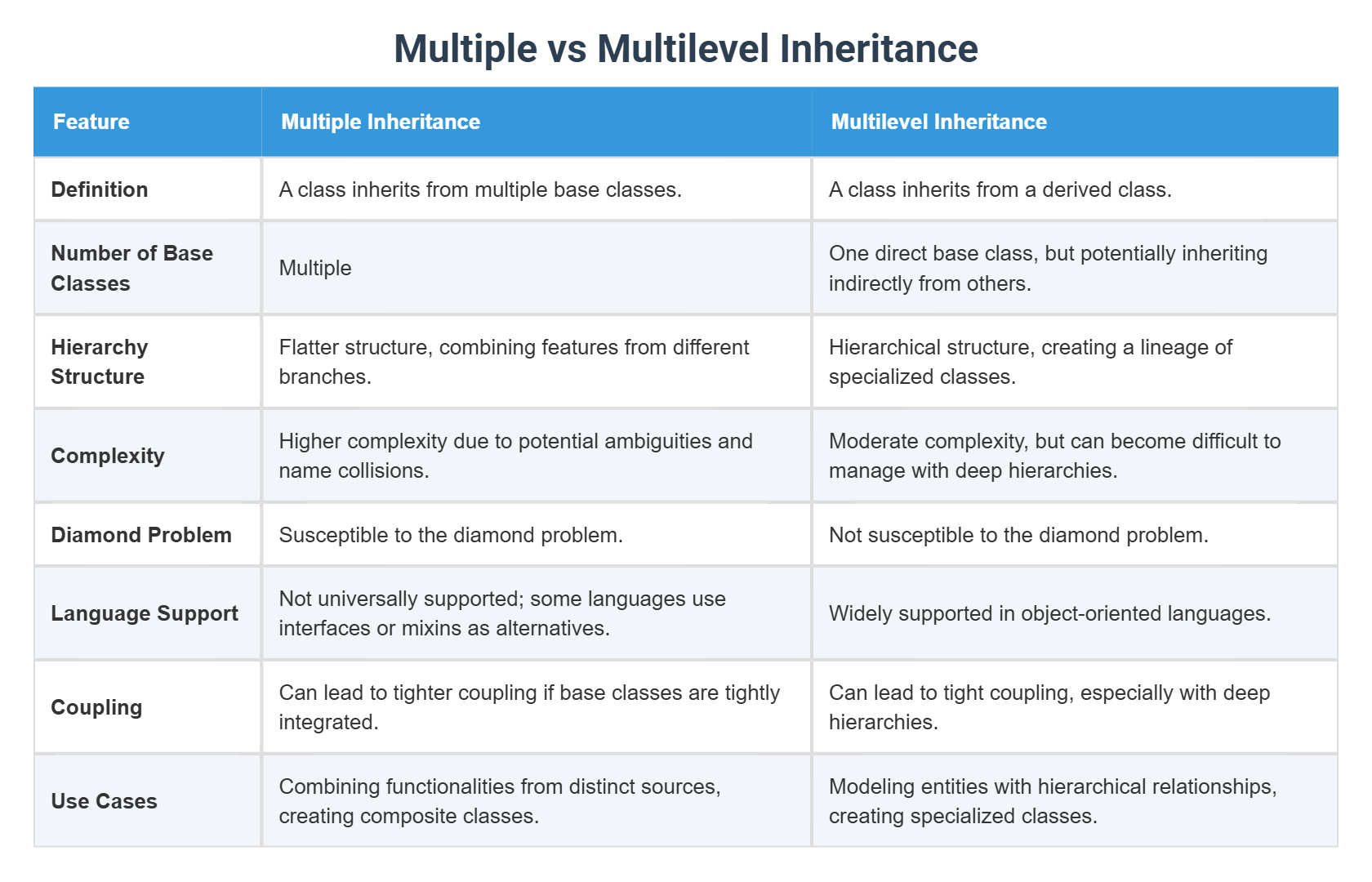Multiple vs Multilevel Inheritance