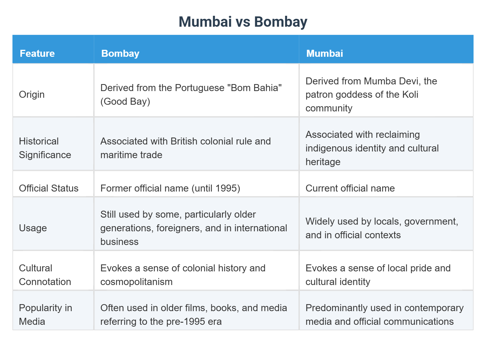 Mumbai vs Bombay