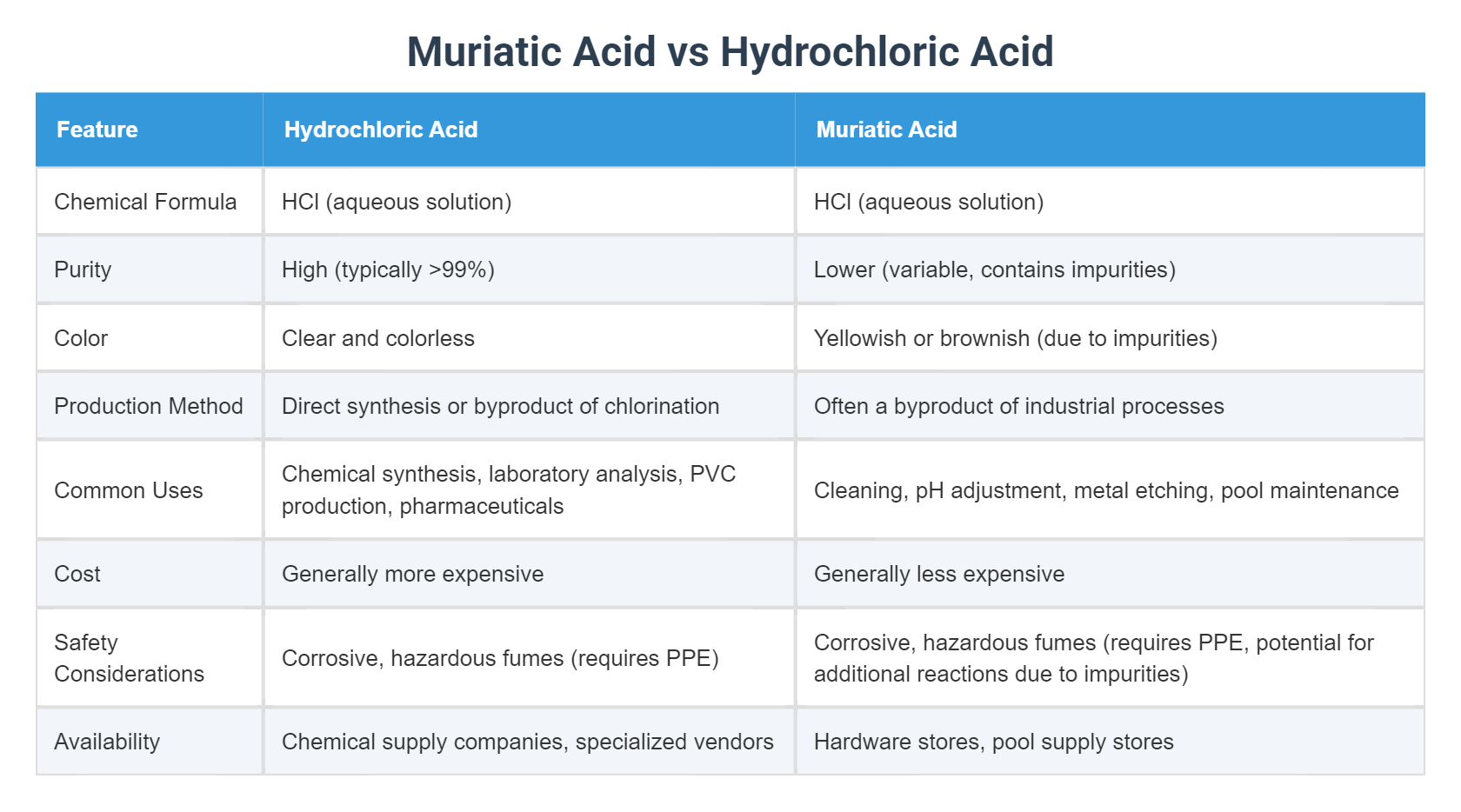 Muriatic Acid vs Hydrochloric Acid