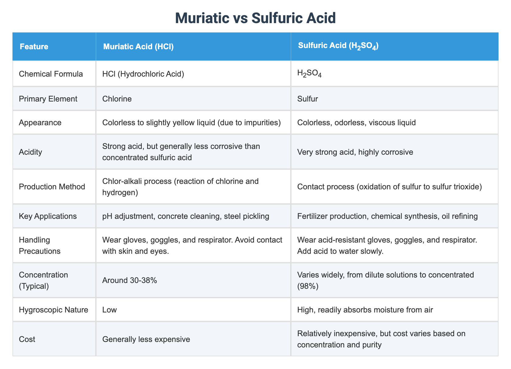 Muriatic vs Sulfuric Acid