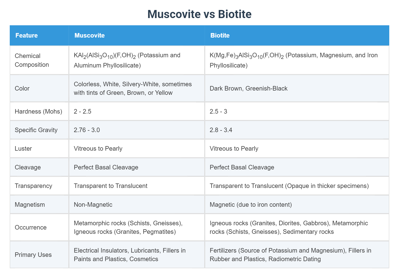 Muscovite vs Biotite
