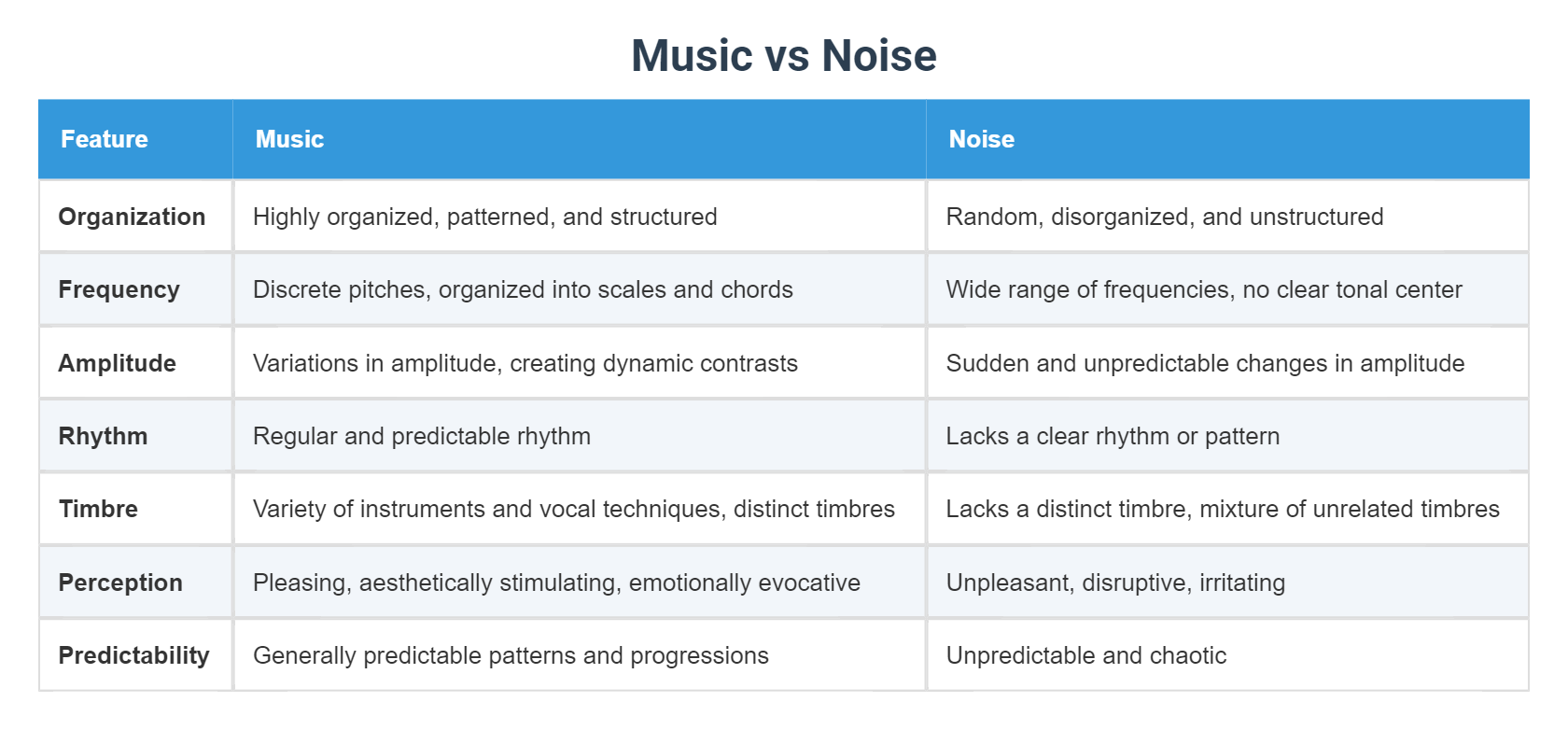 Music vs Noise