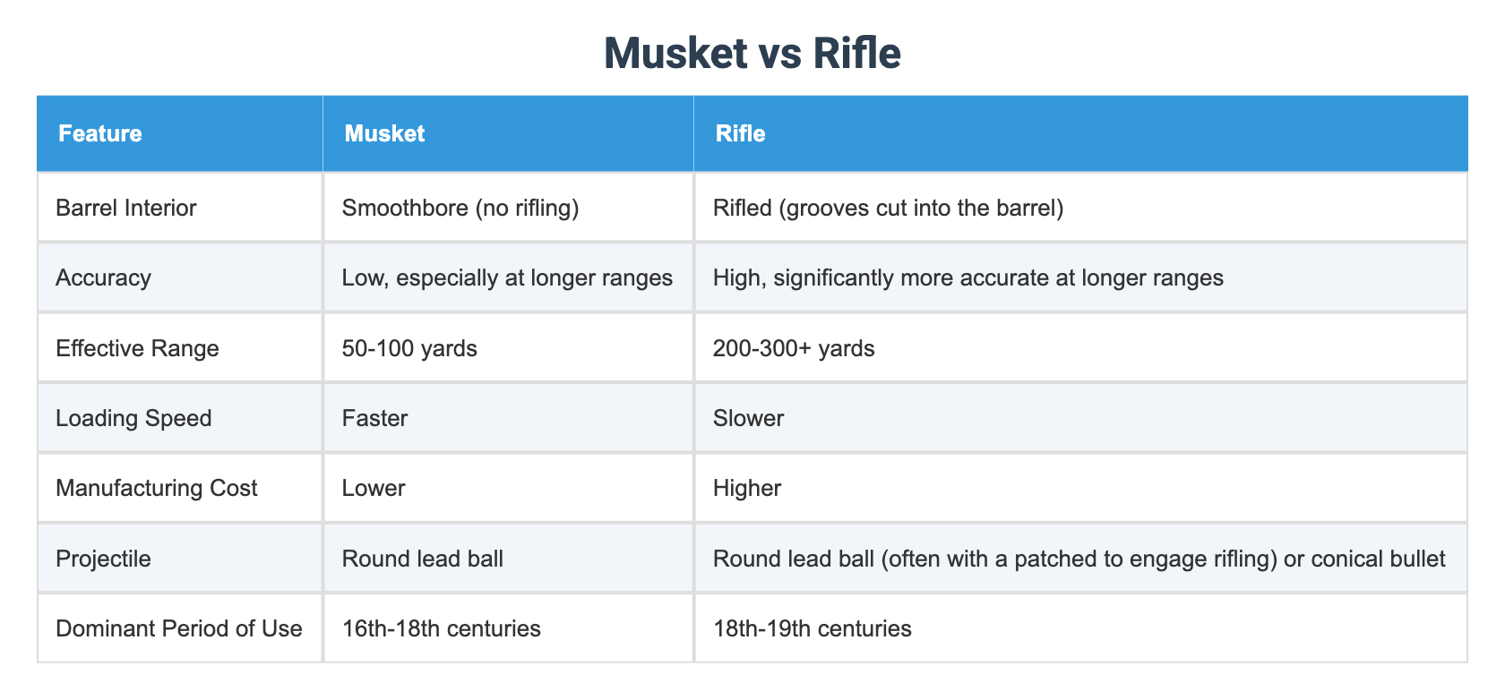 Musket vs Rifle