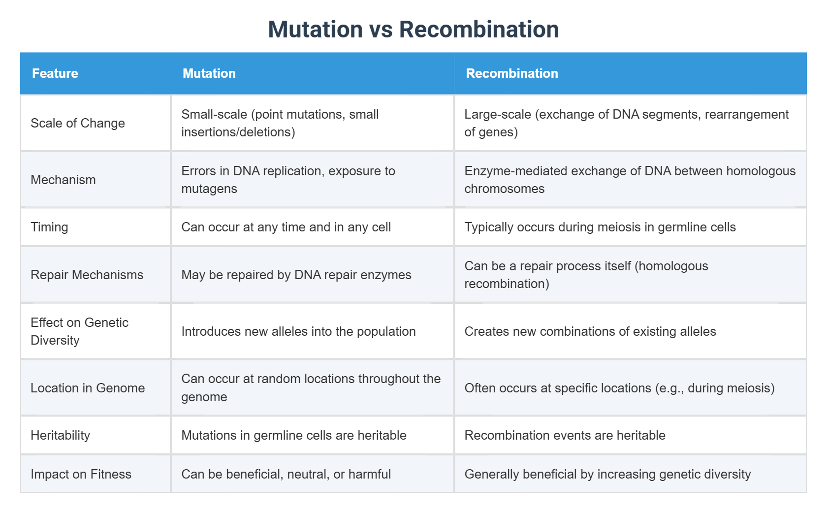 Mutation vs Recombination