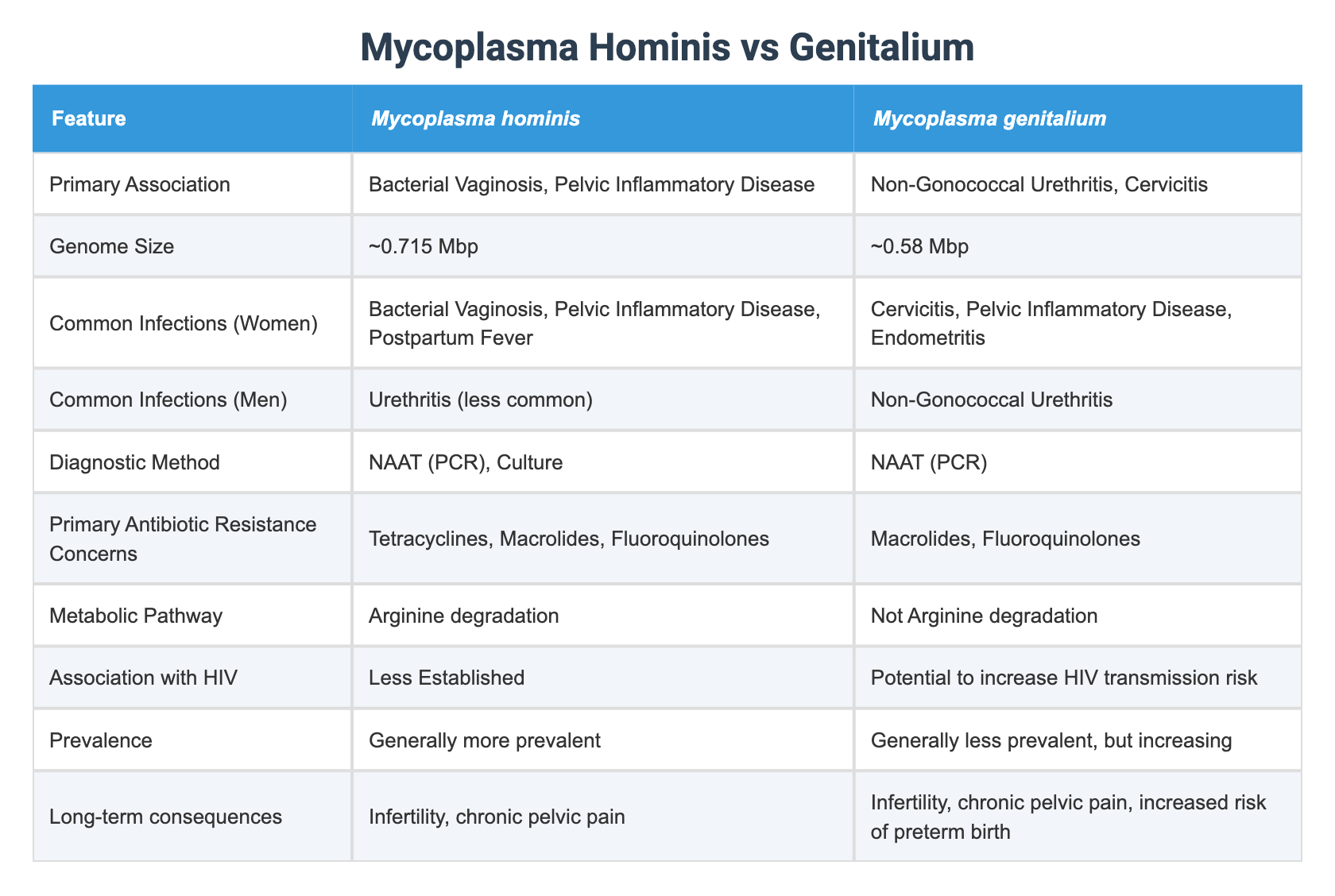 Mycoplasma Hominis vs Genitalium