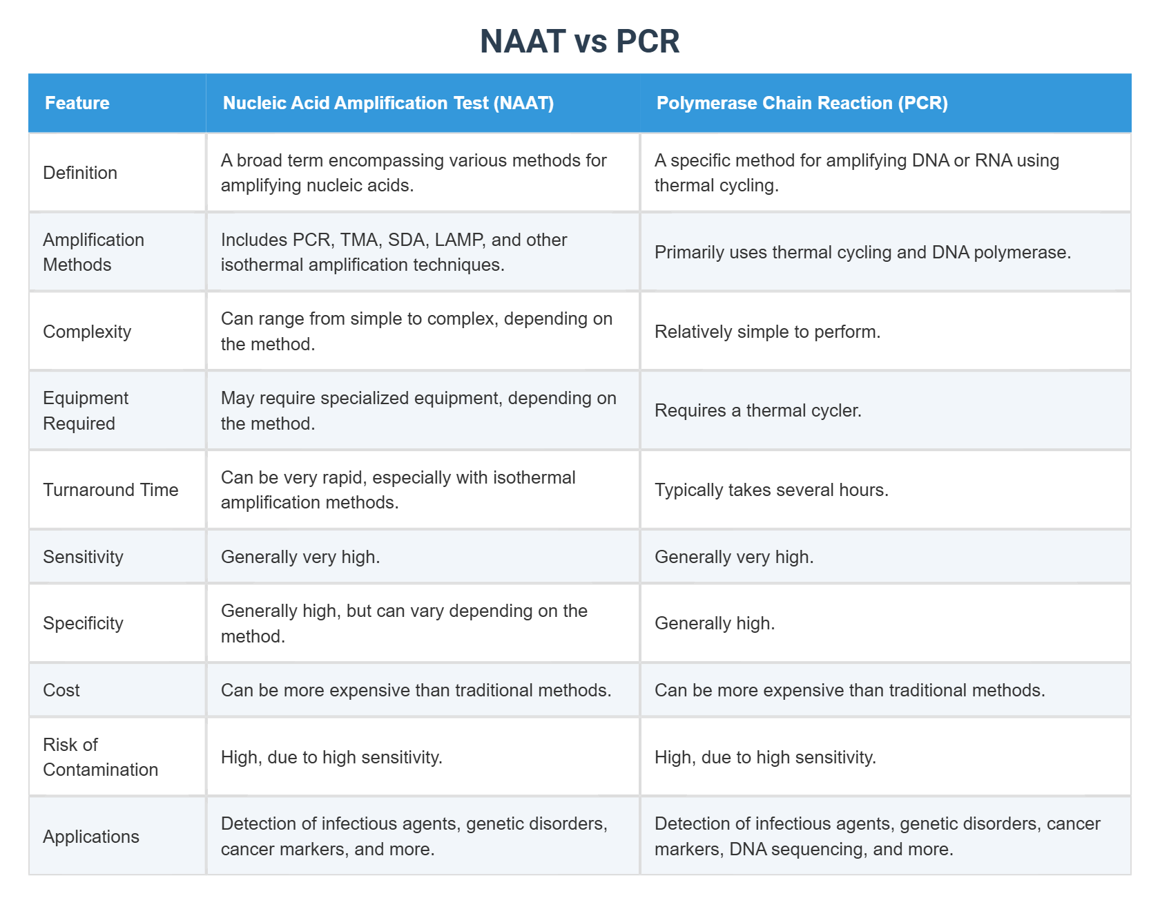 NAAT vs PCR