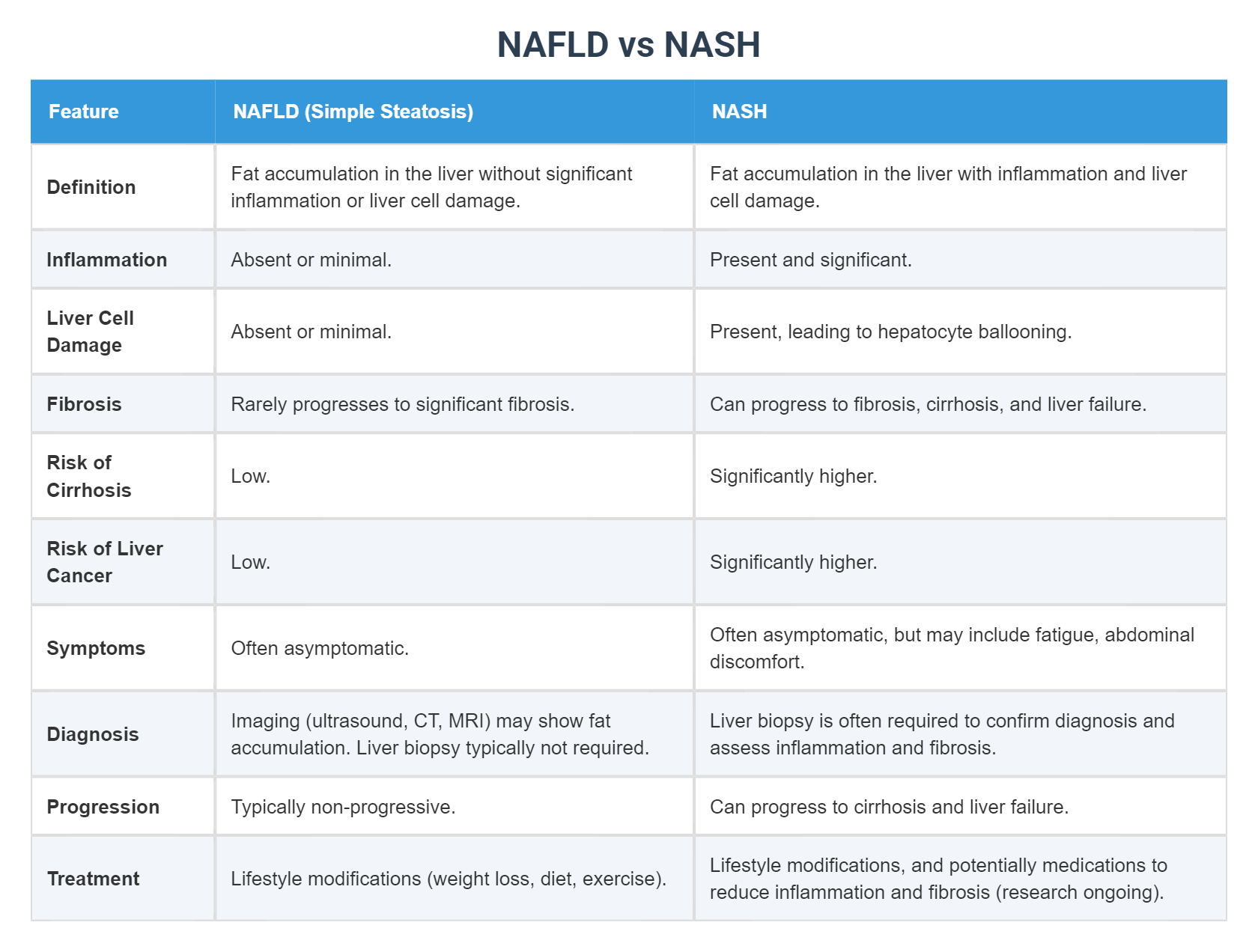 NAFLD vs NASH