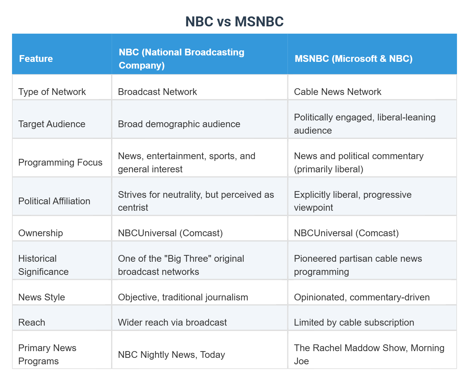 NBC vs MSNBC