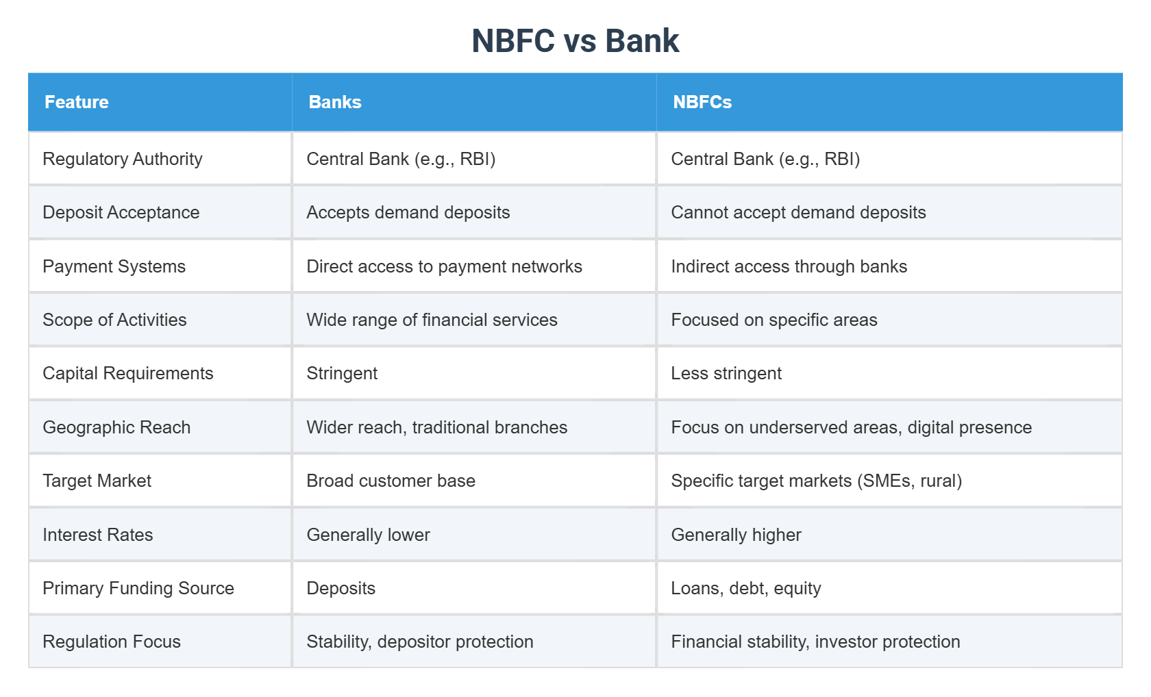NBFC vs Bank