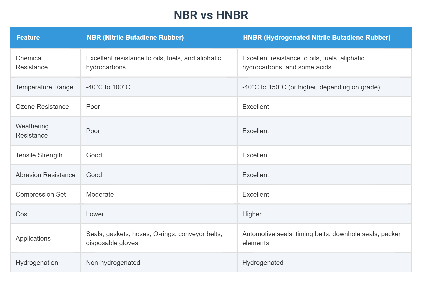 NBR vs HNBR