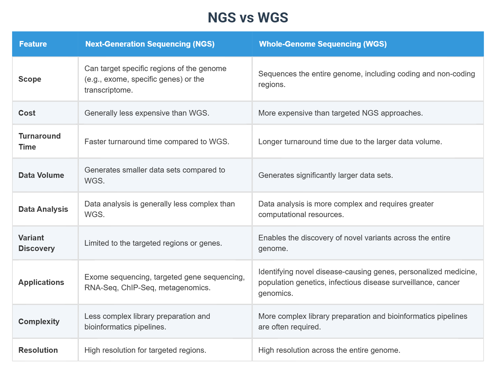 NGS vs WGS