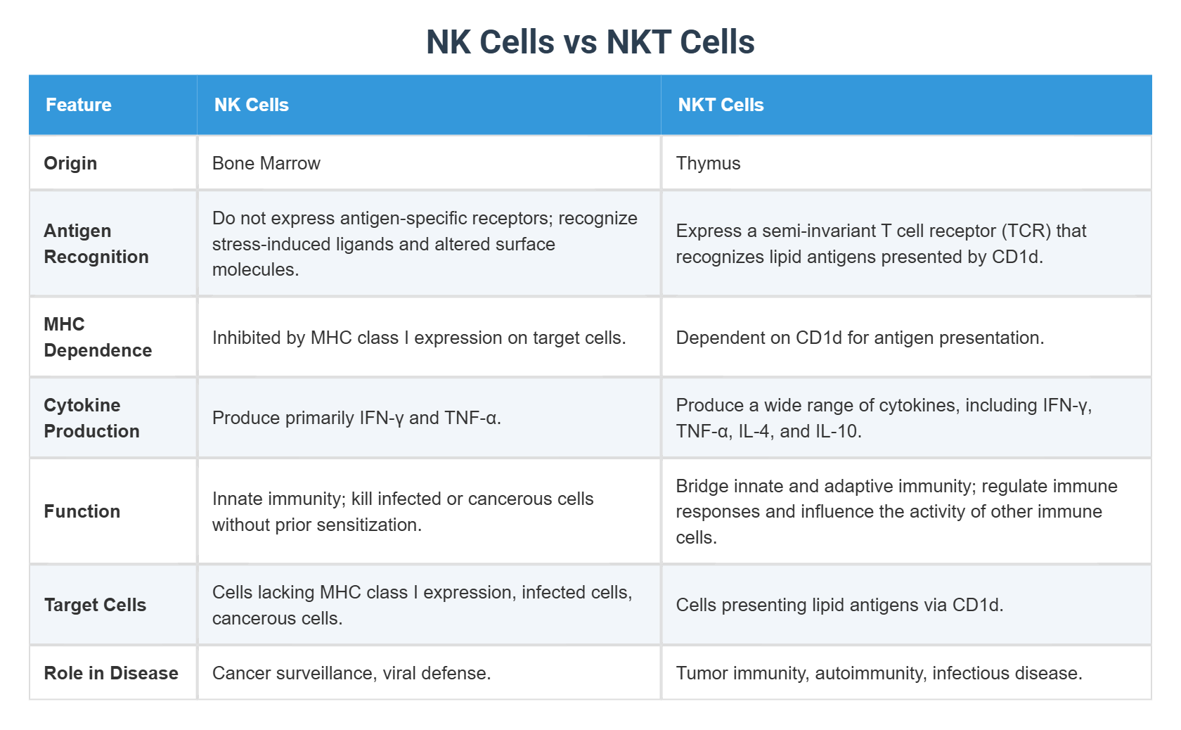 NK Cells vs NKT Cells