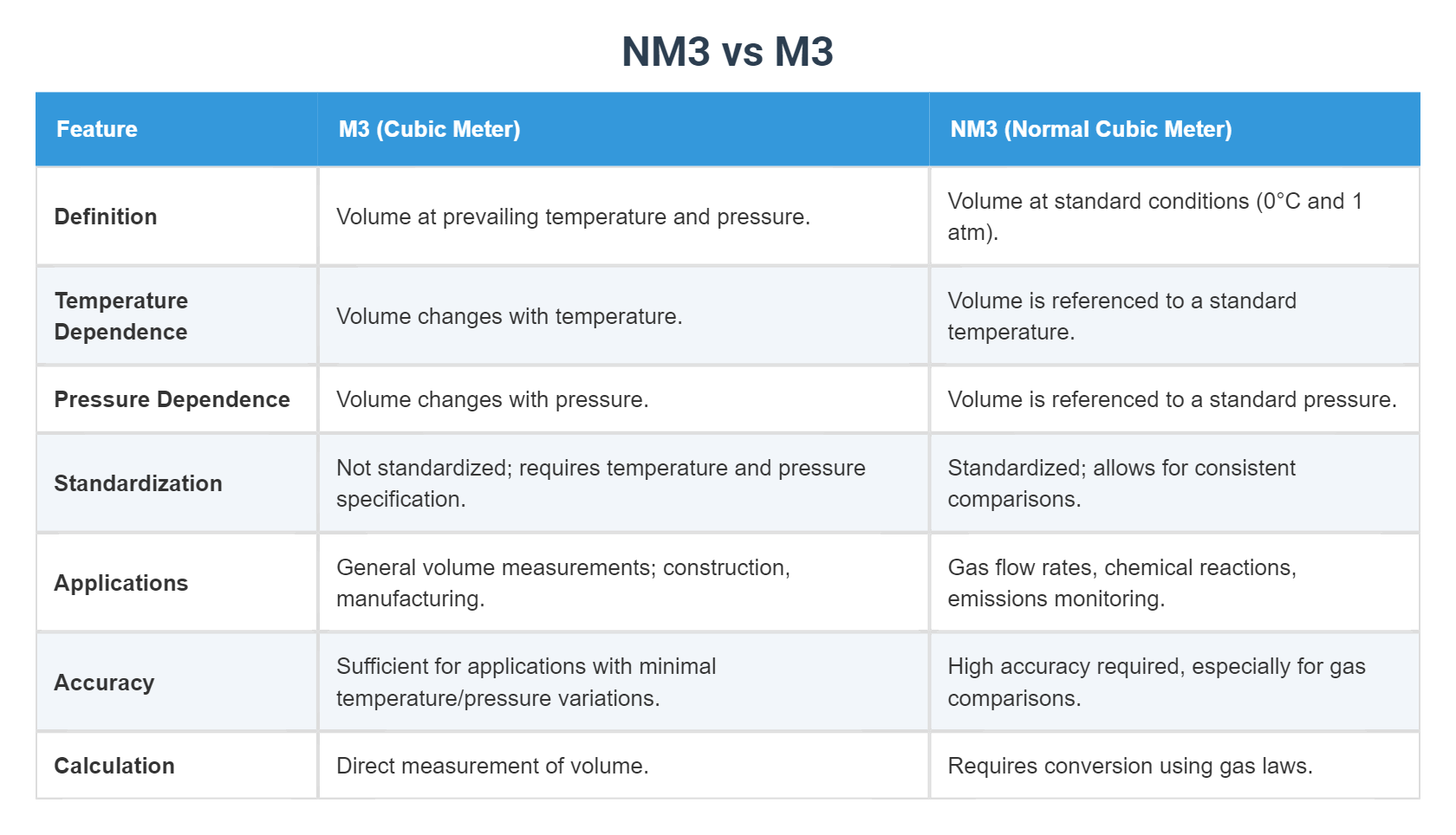 NM3 vs M3