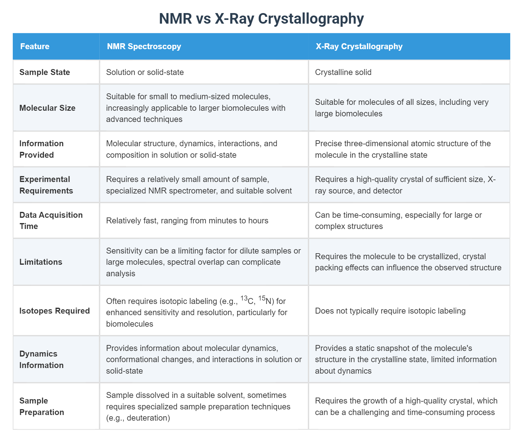 NMR vs X-Ray Crystallography