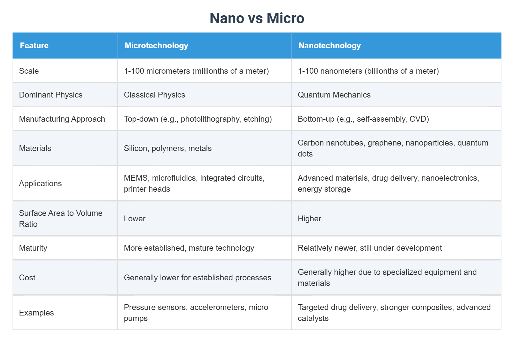 Nano vs Micro
