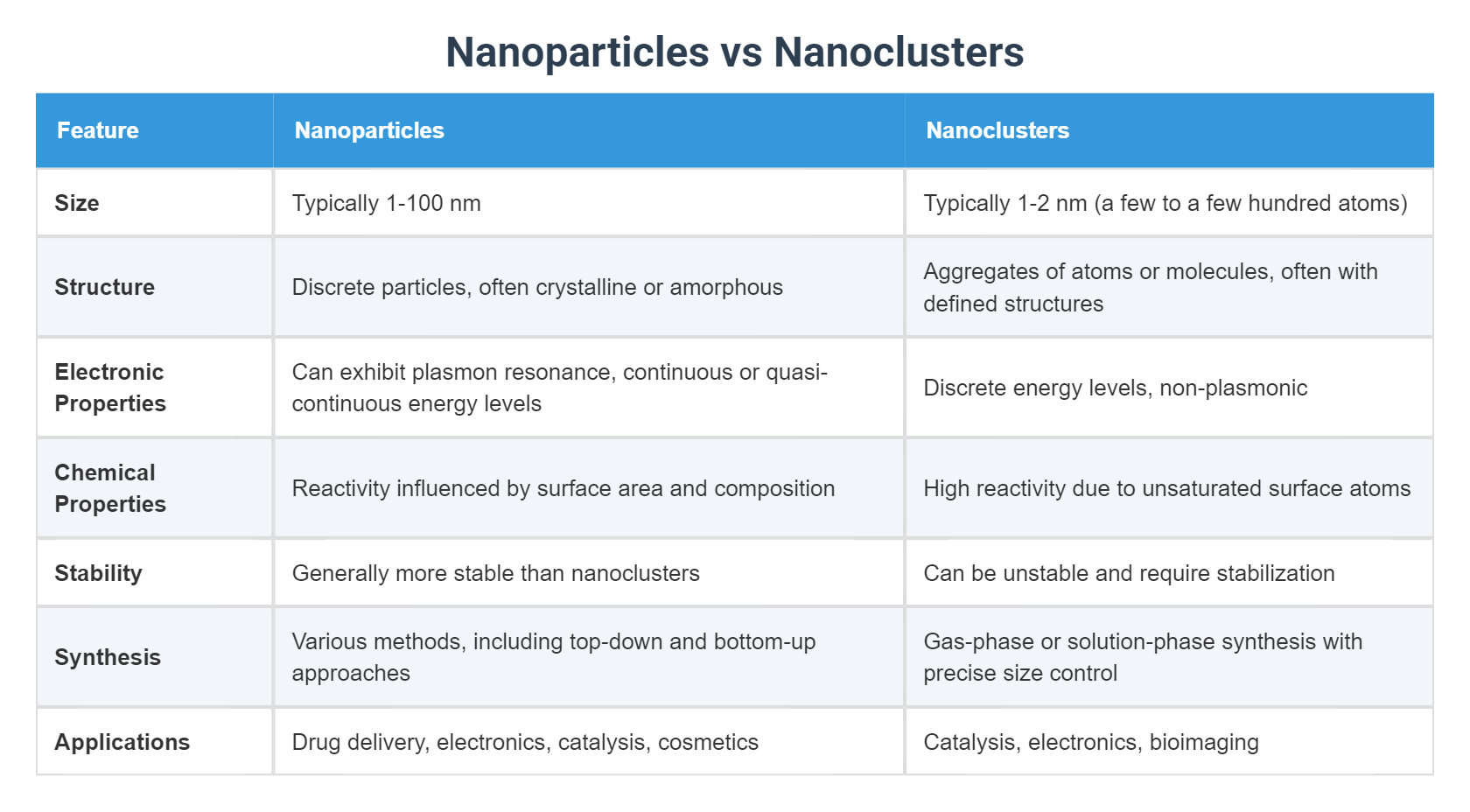 Nanoparticles vs Nanoclusters