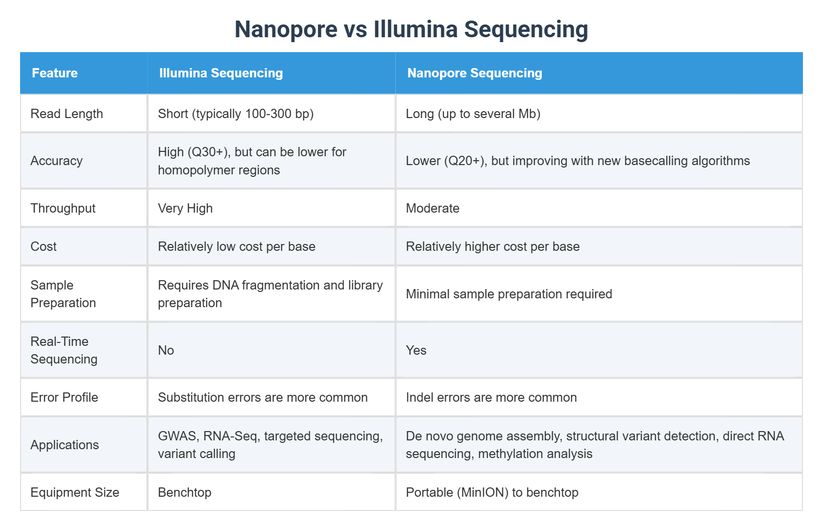 Nanopore vs Illumina Sequencing