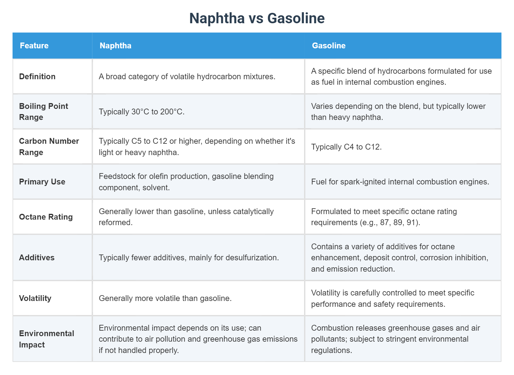 Naphtha vs Gasoline