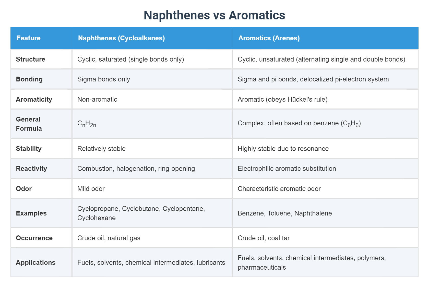 Naphthenes vs Aromatics