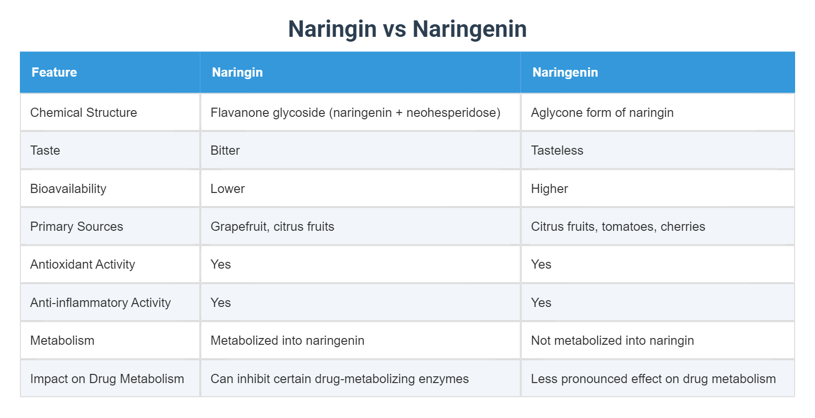Naringin vs Naringenin