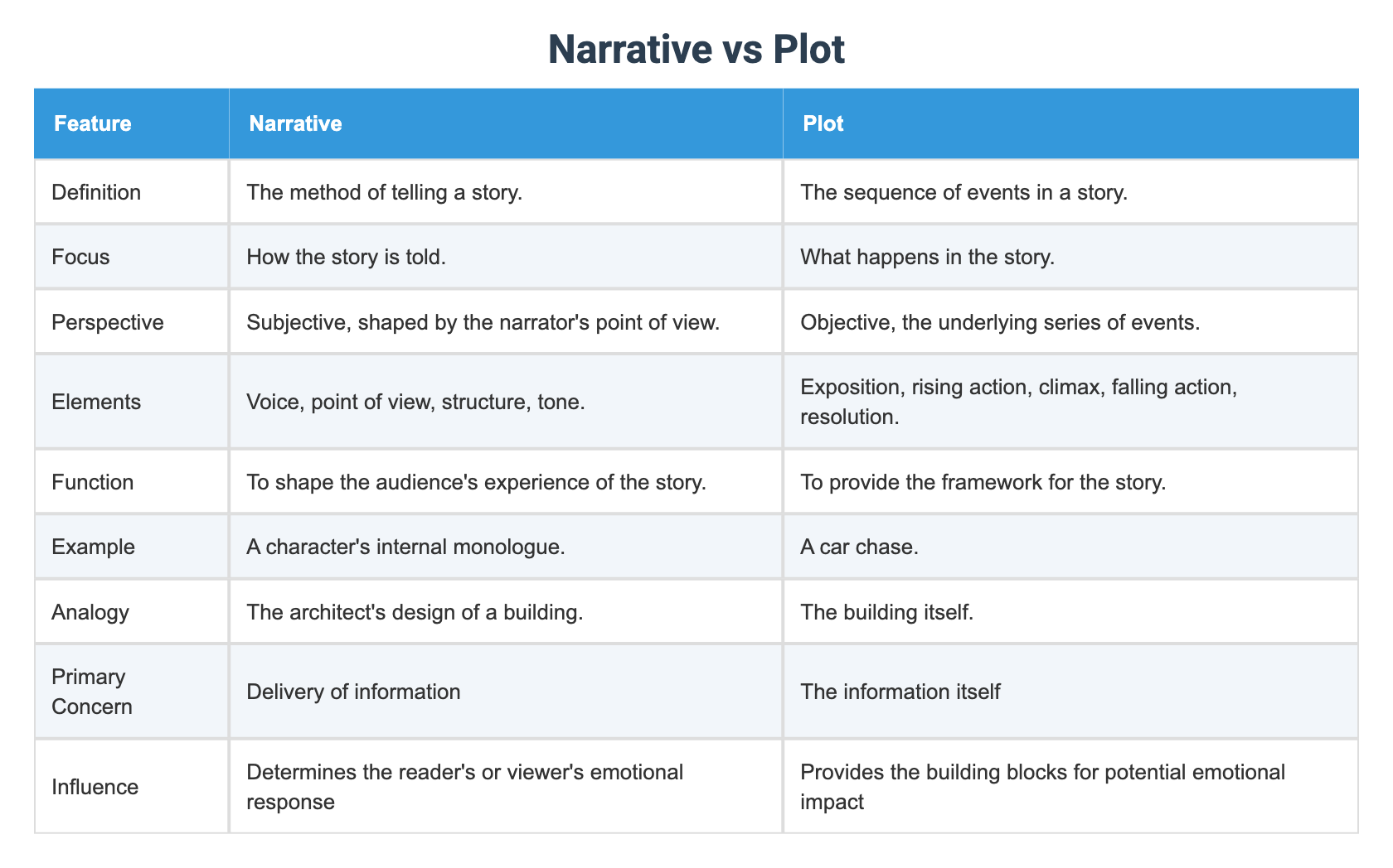 Narrative vs Plot
