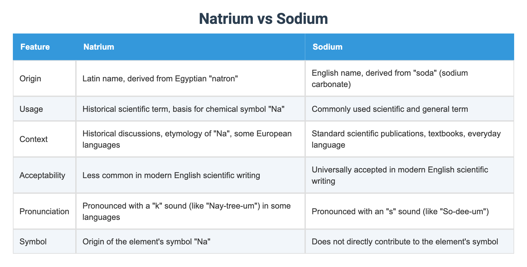 Natrium vs Sodium