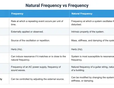 Resonance vs Natural Frequency
