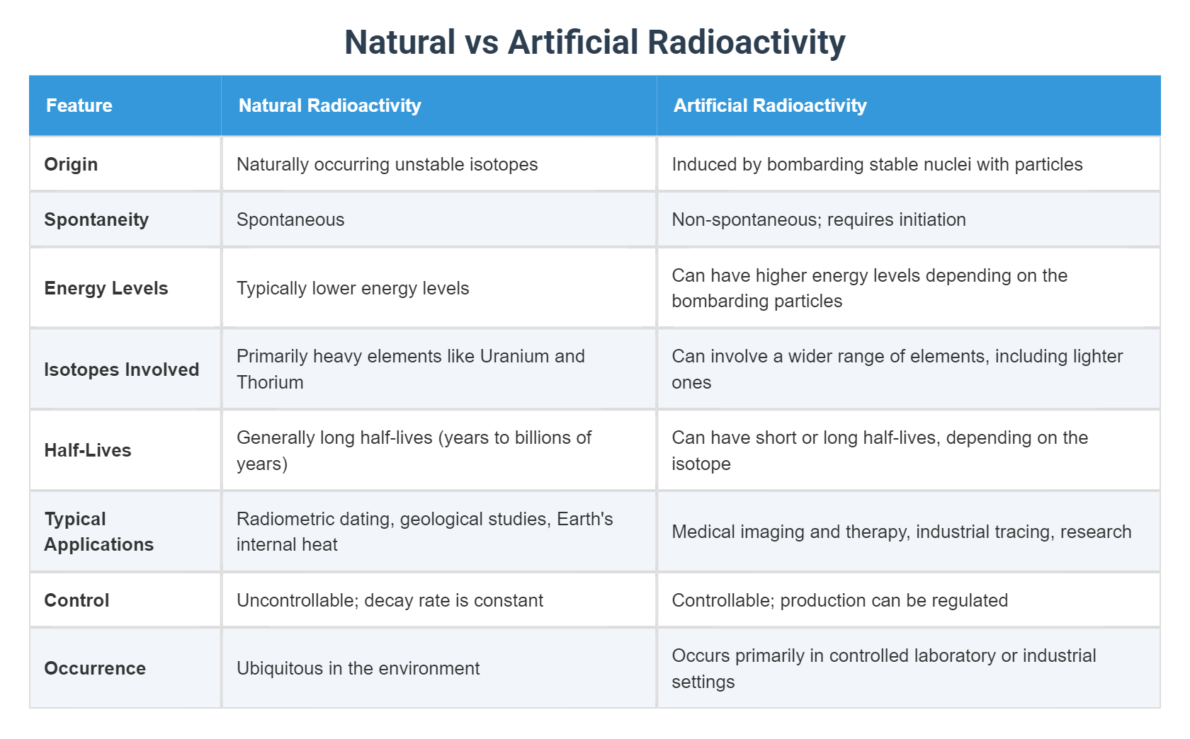 Natural vs Artificial Radioactivity