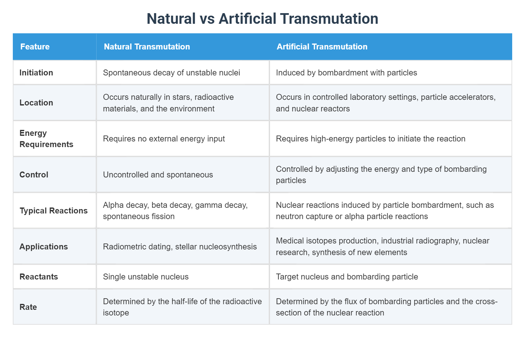 Natural vs Artificial Transmutation