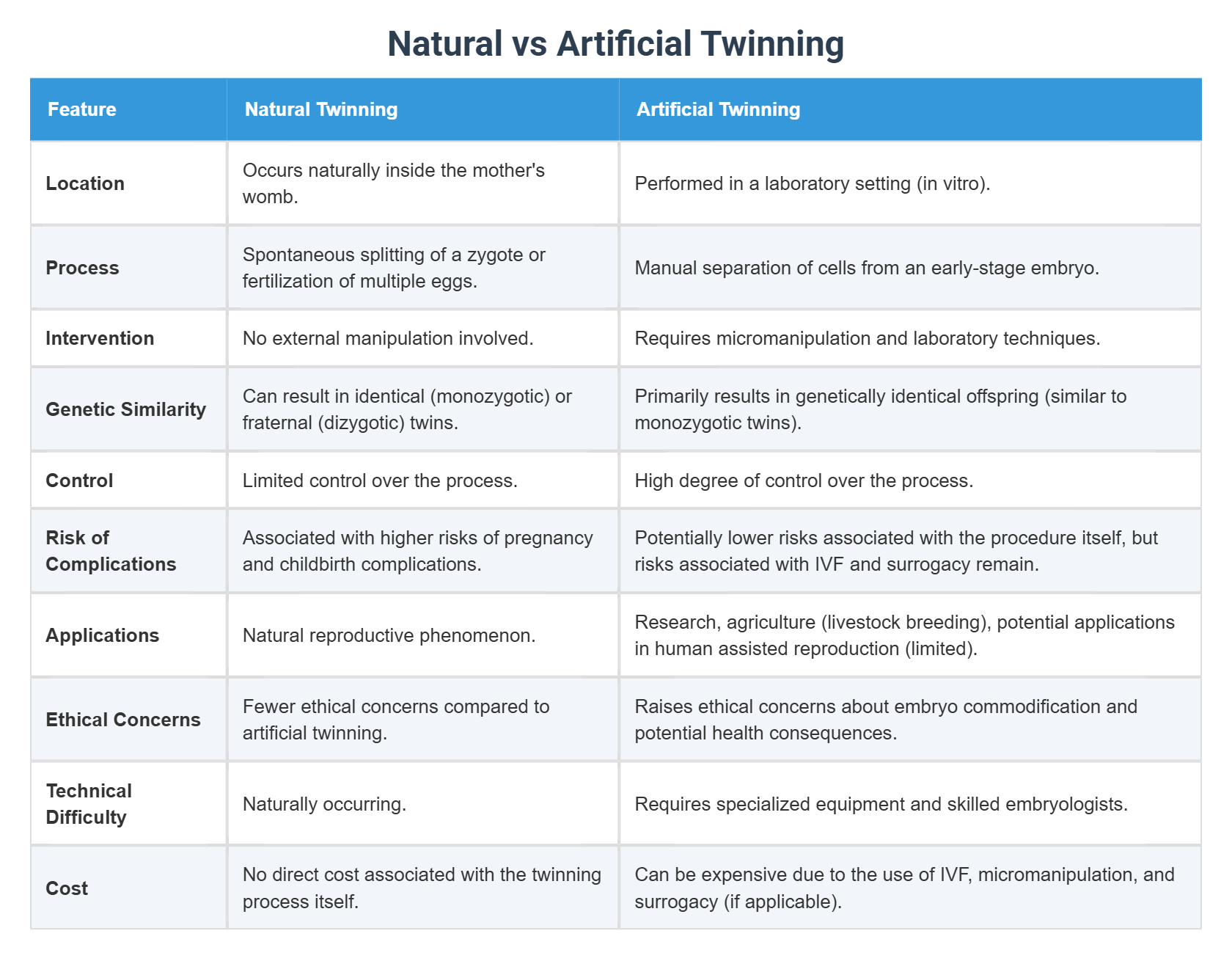 Natural vs Artificial Twinning