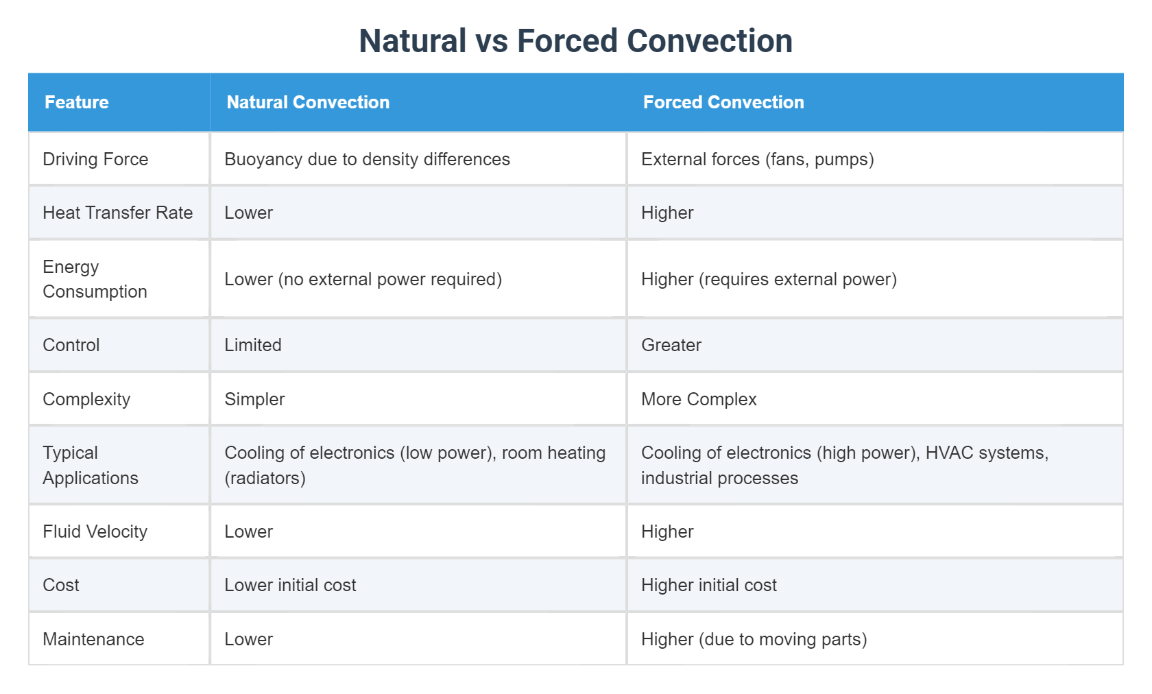 Natural vs Forced Convection