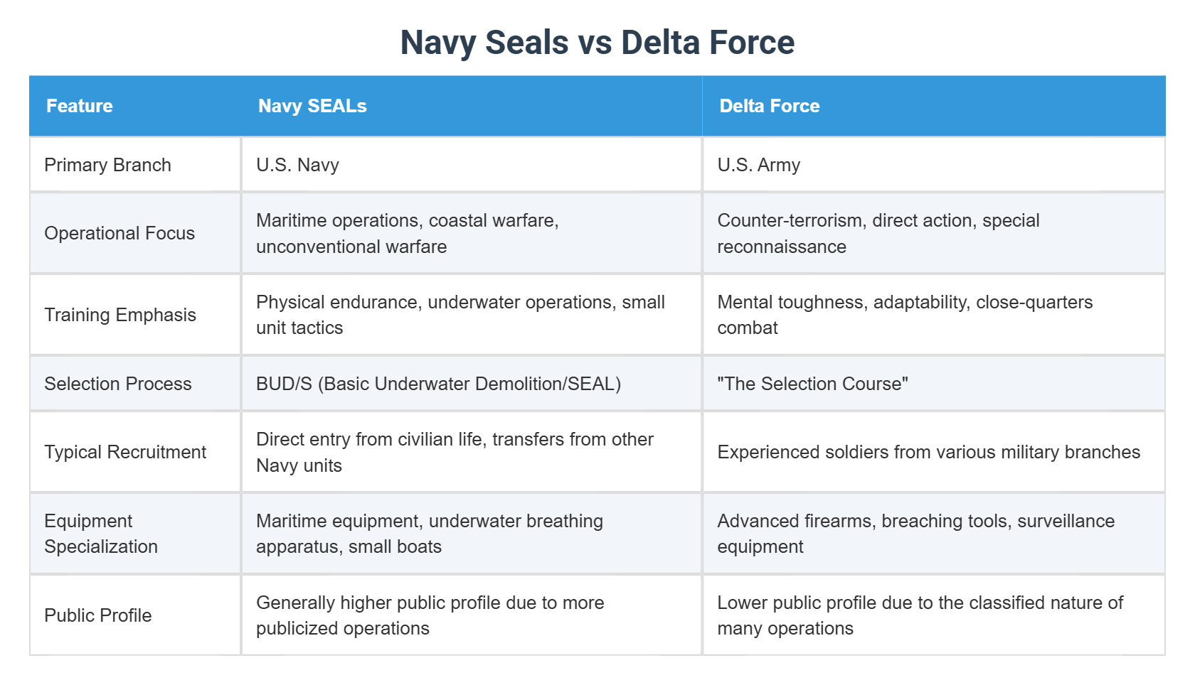 Navy Seals vs Delta Force