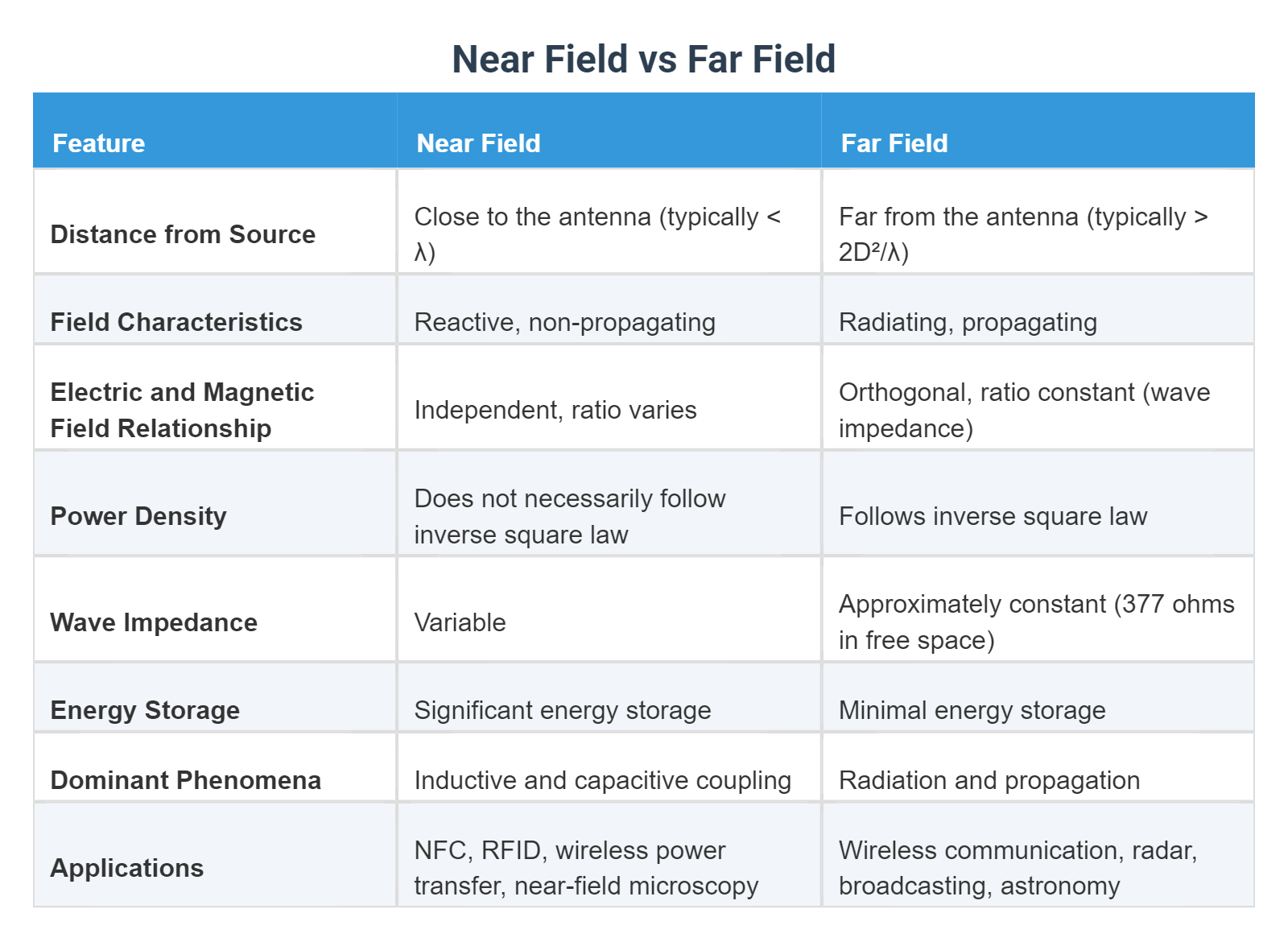 Near Field vs Far Field