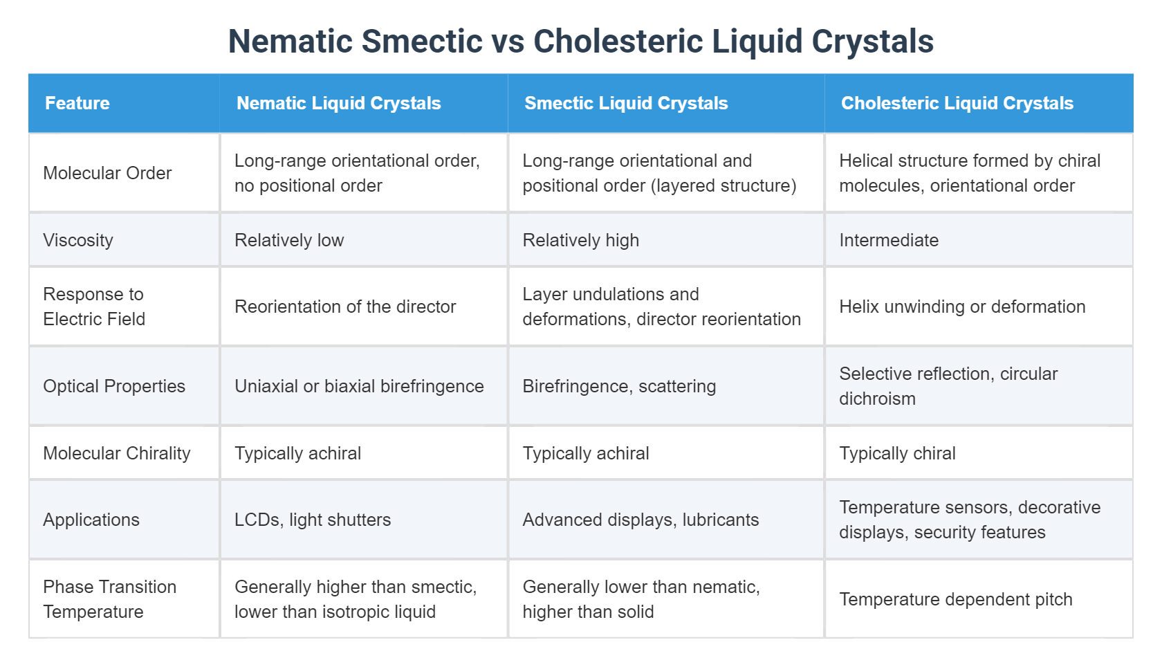 Nematic Smectic vs Cholesteric Liquid Crystals