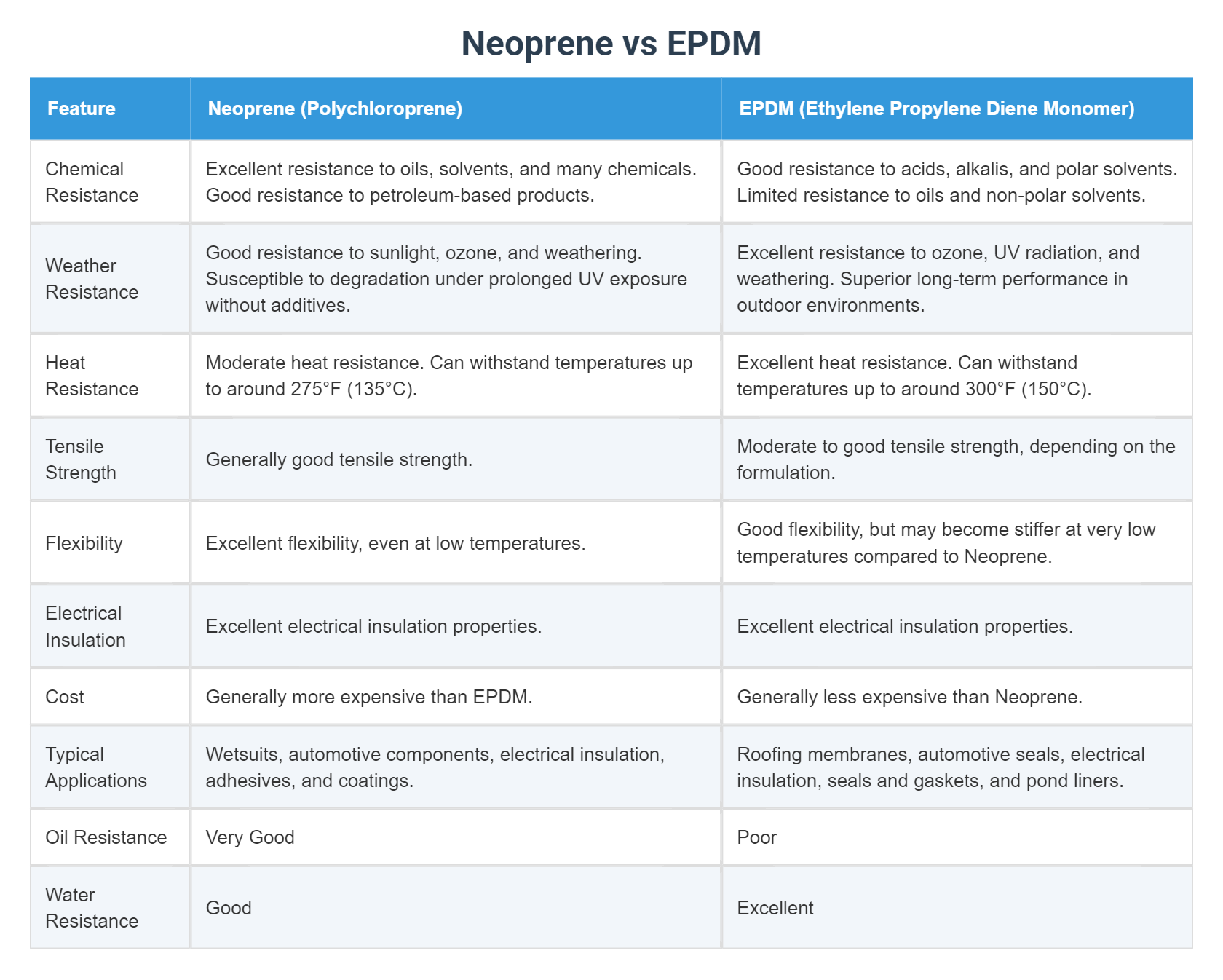 Neoprene vs EPDM
